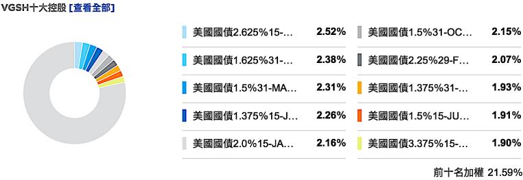 【研報】先鋒短期政府債ETF (VGSH)：極低成本的美國短期公債ETF新聞 - moneybar財經商業資訊社群網站