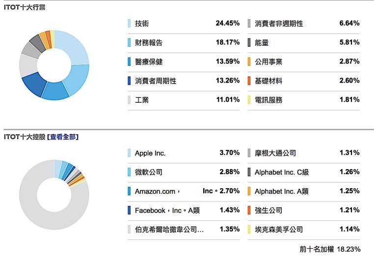 【研報】iShares 核心標普美股總市場指數ETF (ITOT) :極低成本多元化投資新聞 - moneybar財經商業資訊社群網站