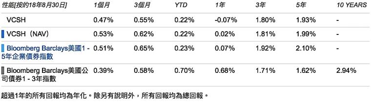 【研報】VCSH先鋒短期公司債ETF(VCSH)：4成比重投資金融機構公司債新聞 - moneybar財經商業資訊社群網站