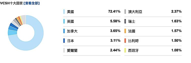 【研報】VCSH先鋒短期公司債ETF(VCSH)：4成比重投資金融機構公司債新聞 - moneybar財經商業資訊社群網站
