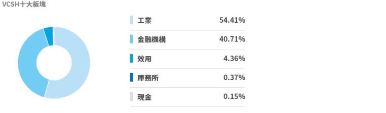 【研報】VCSH先鋒短期公司債ETF(VCSH)：4成比重投資金融機構公司債新聞 - moneybar財經商業資訊社群網站