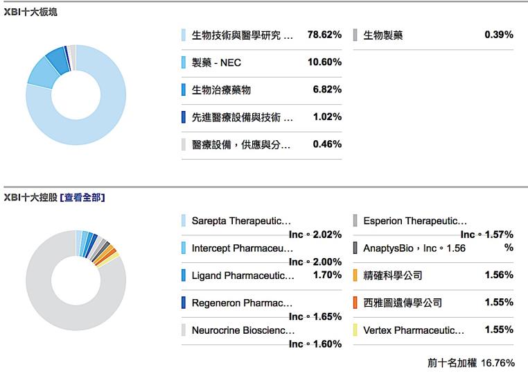 【研報】SPDR標普生技股ETF (XBI): 主投「生技科技＆醫療研究」公司新聞 - moneybar財經商業資訊社群網站