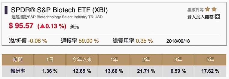 【研報】SPDR標普生技股ETF (XBI): 主投「生技科技＆醫療研究」公司新聞 - moneybar財經商業資訊社群網站