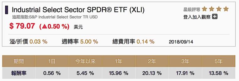 【研報】SPDR工業類股ETF (XLI)：投資美國工業股含波音、3M新聞 - moneybar財經商業資訊社群網站