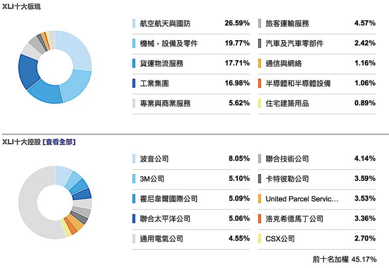 【研報】SPDR工業類股ETF (XLI)：投資美國工業股含波音、3M新聞 - moneybar財經商業資訊社群網站