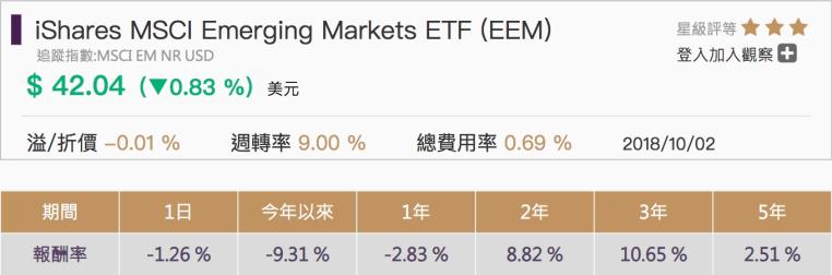 【研報】iShares MSCI 新興市場ETF(EEM)：一次擁有新興市場所有大公司股票新聞 - moneybar財經商業資訊社群網站