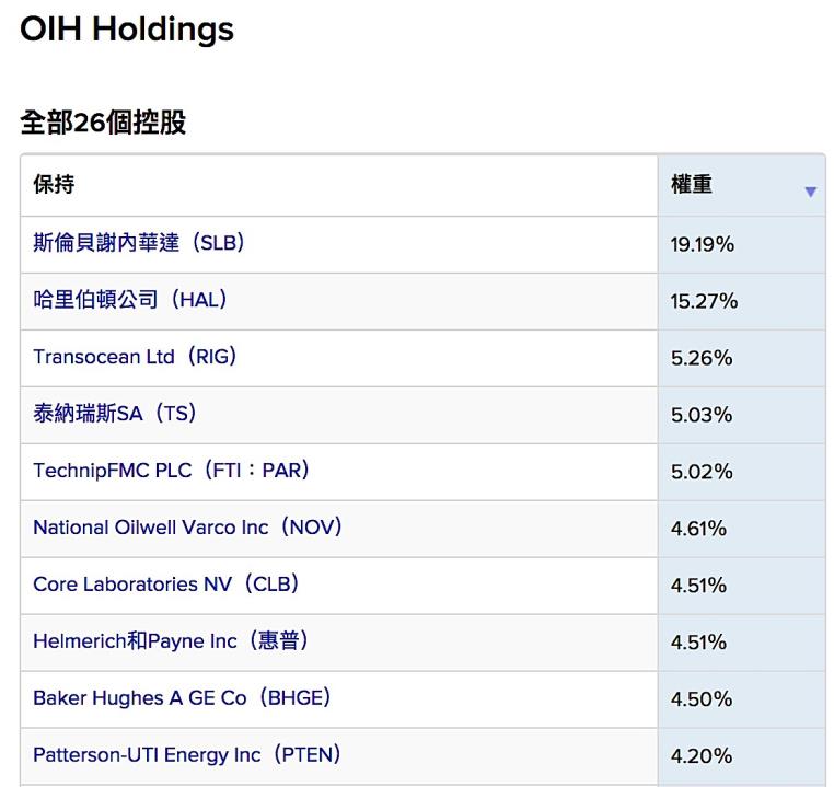 VanEck Vectors石油服務ETF (OIH)：前10大持股名單，讓你一次投資美國前25大石油公司新聞 - moneybar財經商業 ...