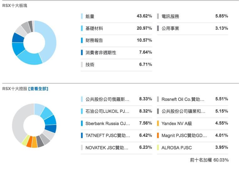 【研報】VanEck Vectors 俄羅斯ETF（RSX）：來自北方的能源大國新聞 - moneybar財經商業資訊社群網站