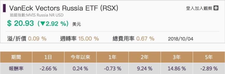 【研報】VanEck Vectors 俄羅斯ETF（RSX）：來自北方的能源大國新聞 - moneybar財經商業資訊社群網站