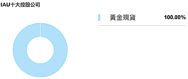【研報】iShares黃金ETF(IAU)：持有實體黃金的低成本選擇新聞 - moneybar財經商業資訊社群網站