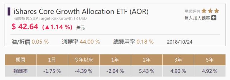 【研報】iShares Core Growth Allocation ETF (AOR):平衡型基金降低你的投資風險新聞 - moneybar ...