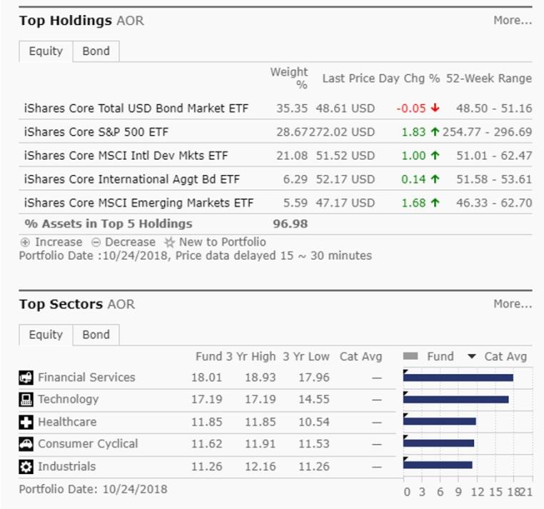 【研報】iShares Core Growth Allocation ETF (AOR):平衡型基金降低你的投資風險新聞 - moneybar ...