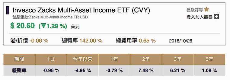 【研報】Invesco Zacks多重資產高收益ETF (CVY)：尋求高收益與高回報ETF新聞 - moneybar財經商業資訊社群網站