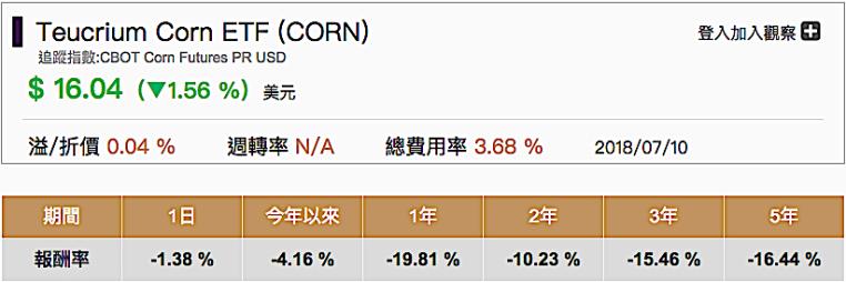 【研報】Teucrium 玉米ETF (CORN)：直接投資玉米期貨的ETF新聞 - moneybar財經商業資訊社群網站