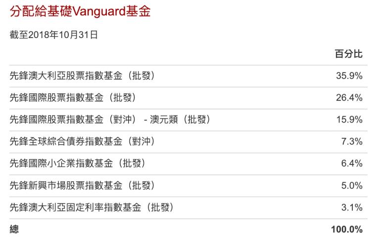 【研報】先鋒多元高成長型ETF（VDHG）：9成配置高成長資產的澳幣ETF新聞 - moneybar財經商業資訊社群網站
