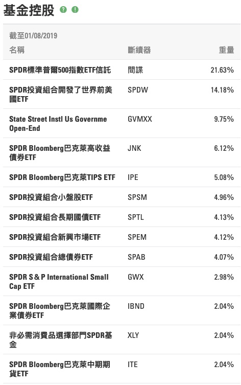 【研報】SPDR®SSgA全球分配ETF(GAL)：投資SPDR旗下ETF，股六債四全球布局新聞 - moneybar財經商業資訊社群網站