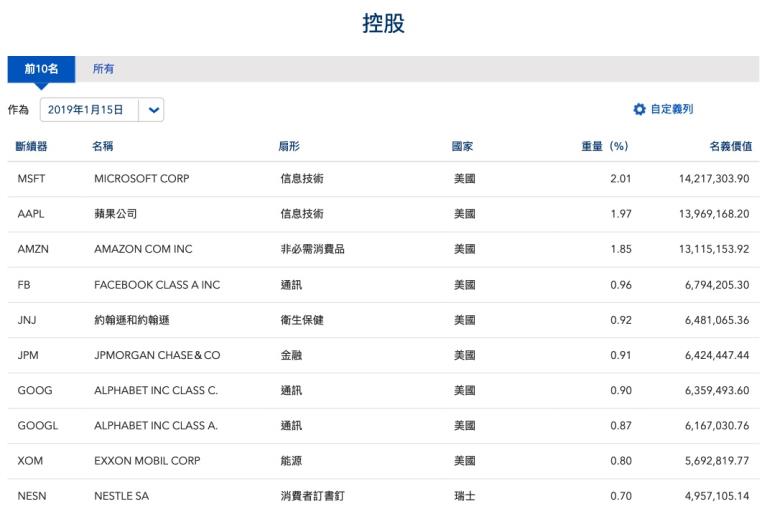 【研報】iShares MSCI 全球 ETF（URTH）：投資已開發國家中大型股票新聞 - moneybar財經商業資訊社群網站