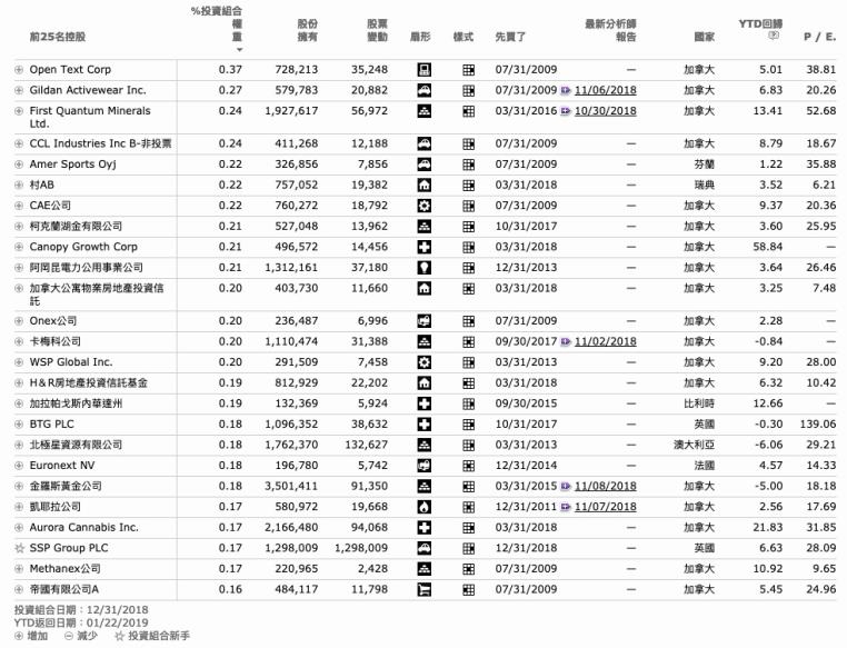 Vanguard FTSE 全球小型股(美國除外)ETF（VSS）：前10大名單持有全球超過3600檔小型股新聞 - moneybar財經商業 ...