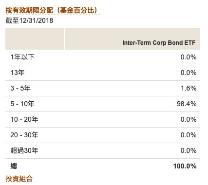 【研報】Vanguard 中期公司債ETF（VCIT）：風險與報酬並重的投資等級公司債ETF新聞 - moneybar財經商業資訊社群網站