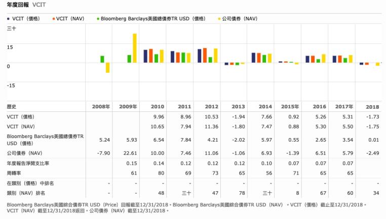 【研報】Vanguard 中期公司債ETF（VCIT）：風險與報酬並重的投資等級公司債ETF新聞 - moneybar財經商業資訊社群網站
